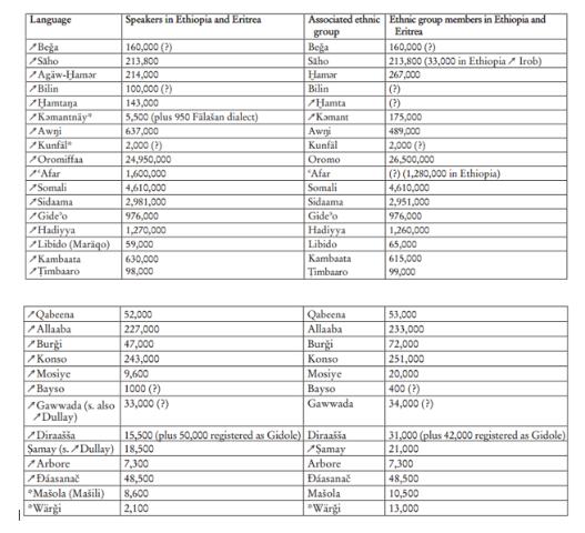 Sewasew | Languages and peoples in Ethiopia and Eritrea (ቋንቋዎች እና ህዝቦች በኢትዮጵያ...
