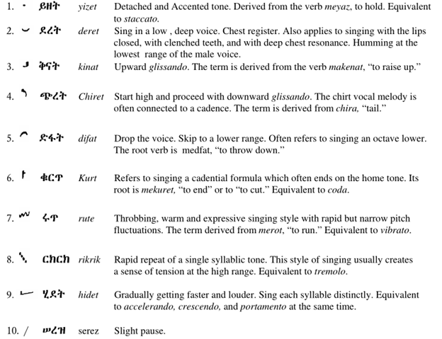 ሰዋስው | ቅዱስ ያሬድ ኢትዮጵያዊው ቀደምት የዜማ ደራሲ( ጸሀፊ ፡ በእደ ማርያም እጅጉ ረታ )