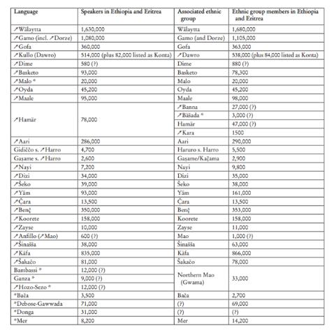 Sewasew | Languages and peoples in Ethiopia and Eritrea (ቋንቋዎች እና ህዝቦች በኢትዮጵያ...